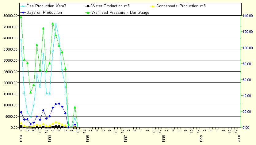 Offshore Gas Fields by Well
