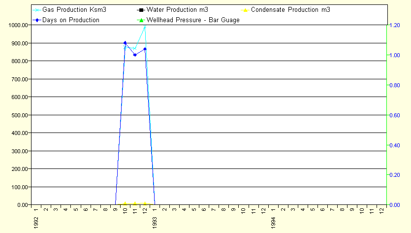 Offshore Gas Fields by Well