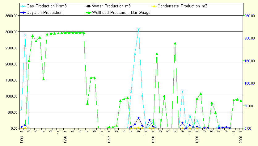 Offshore Gas Fields by Well