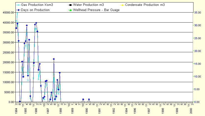 Offshore Gas Fields by Well