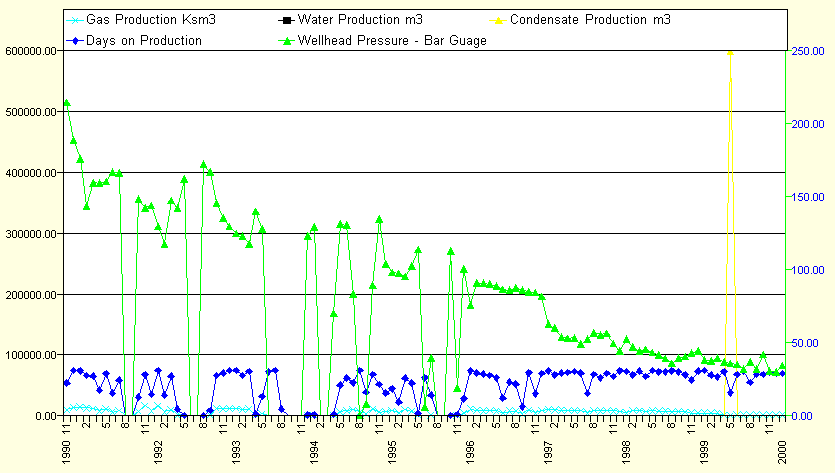 Offshore Gas Fields by Well