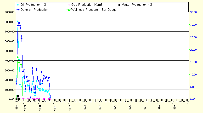 Offshore Oil Fields by Well