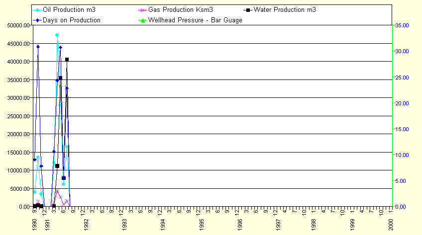 Offshore Oil Fields by Well