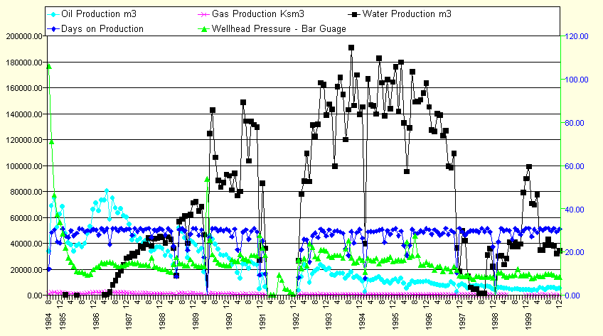 Offshore Oil Fields by Well