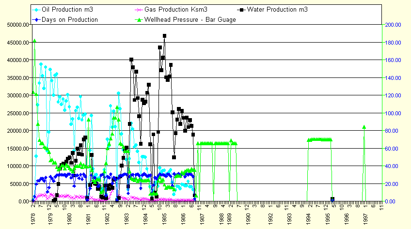 Offshore Oil Fields by Well