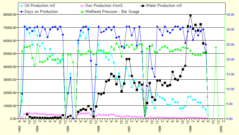 Onshore Oil Fields by Well